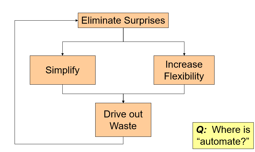 Solved Eliminate Surprises Increase Flexibility Simplify