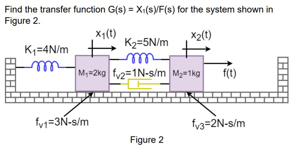 Solved Find the transfer function G(s) = X1(s)/F(s) for the | Chegg.com