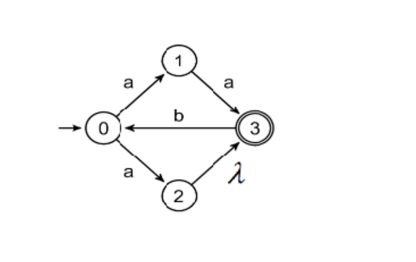 Solved Convert the NFA to a DFA and then determine the | Chegg.com