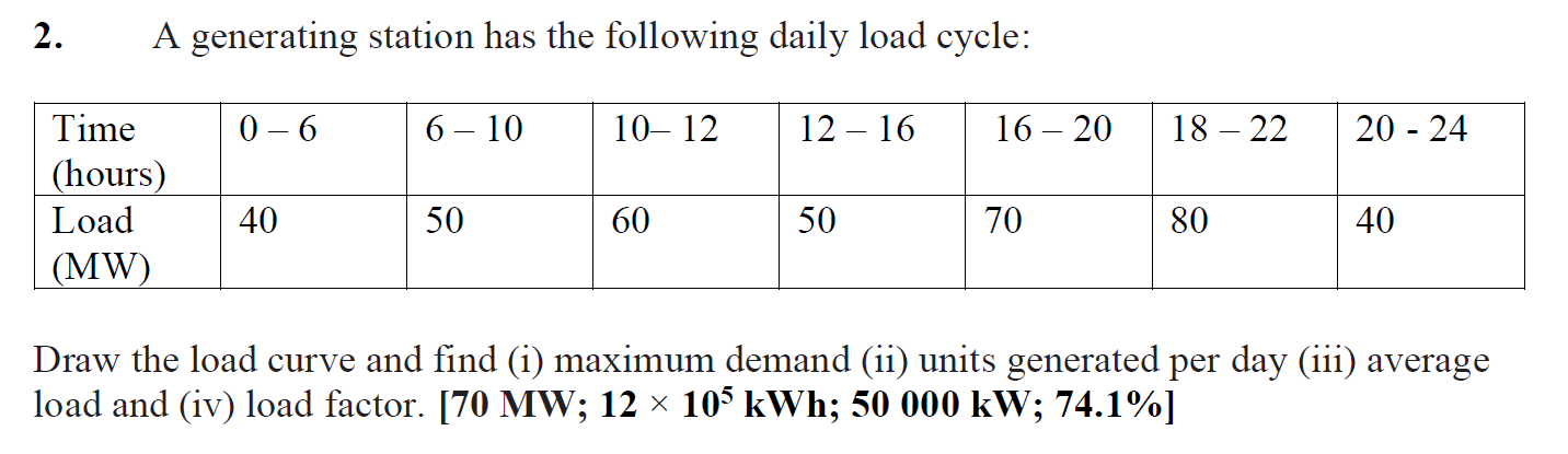 Solved A generating station has the following daily load | Chegg.com