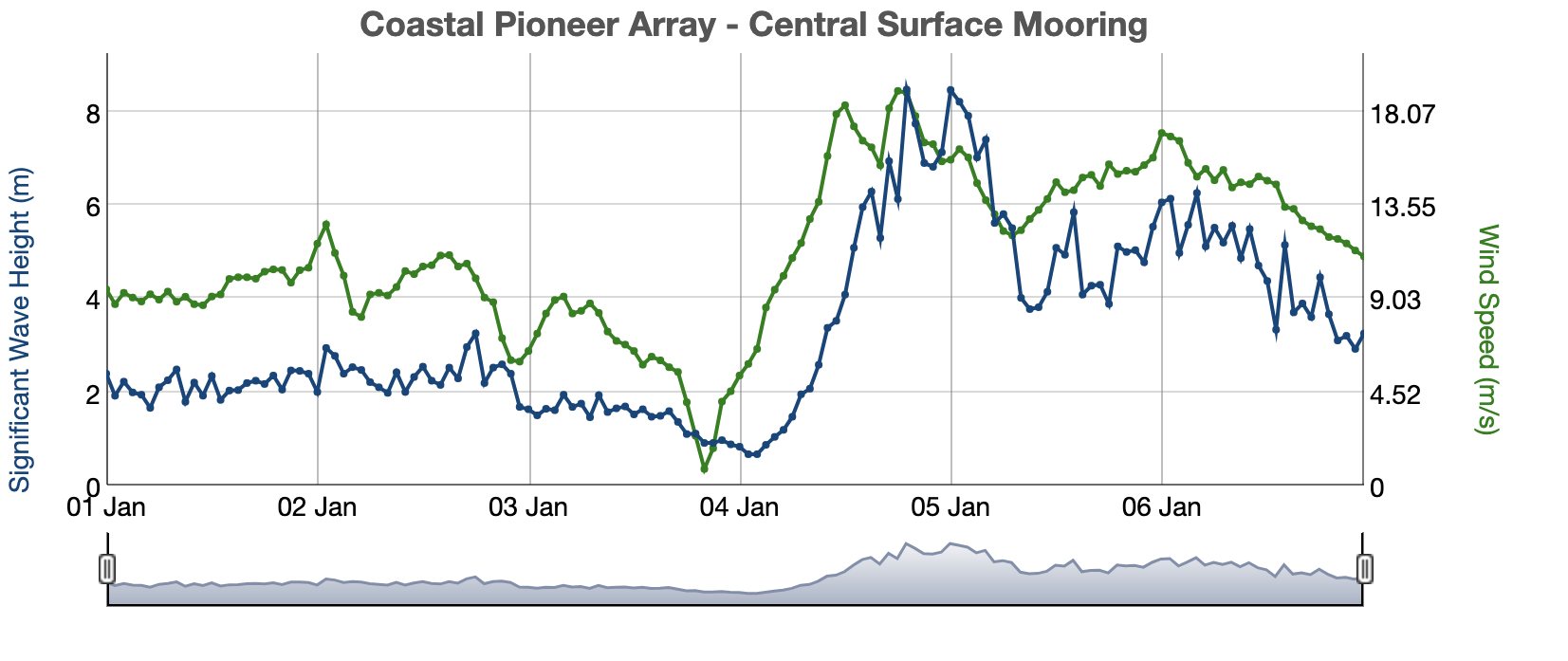 Solved Coastal Pioneer Array - Central Surface Mooring 8 | Chegg.com