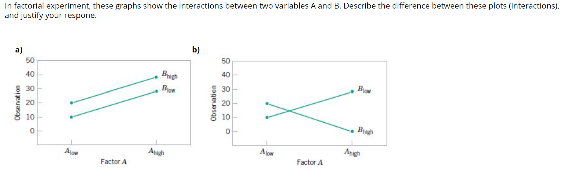 Solved In factorial experiment, these graphs show the | Chegg.com