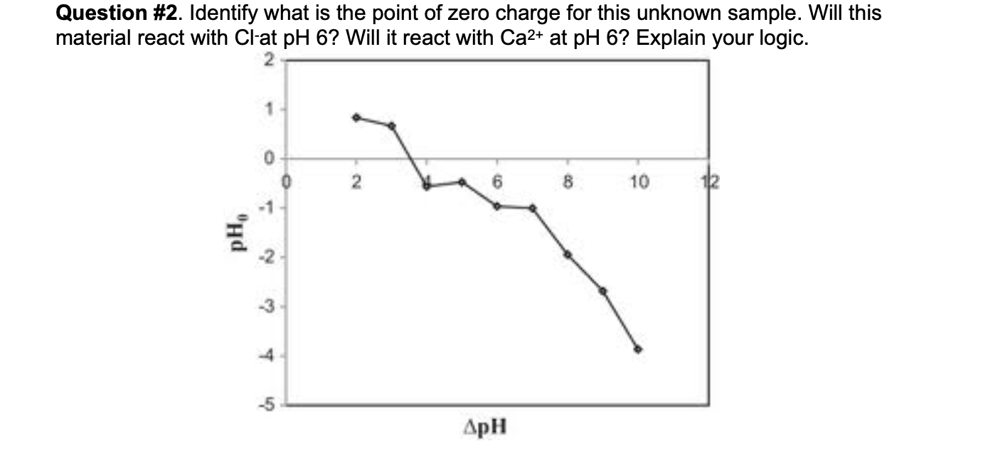 Solved Question #2. Identify what is the point of zero | Chegg.com