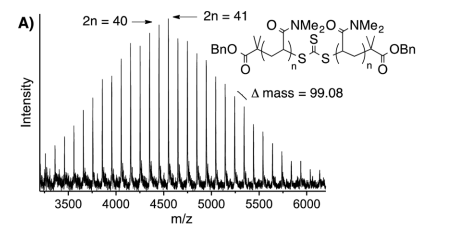 Solved Explain how this MALDI-TOF spectrum of shows the | Chegg.com