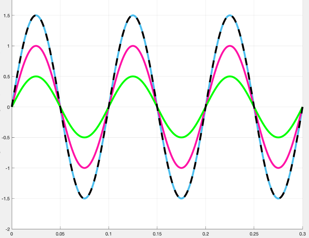 Solved Pink trace is sine wave with amplitude 1 propagating | Chegg.com