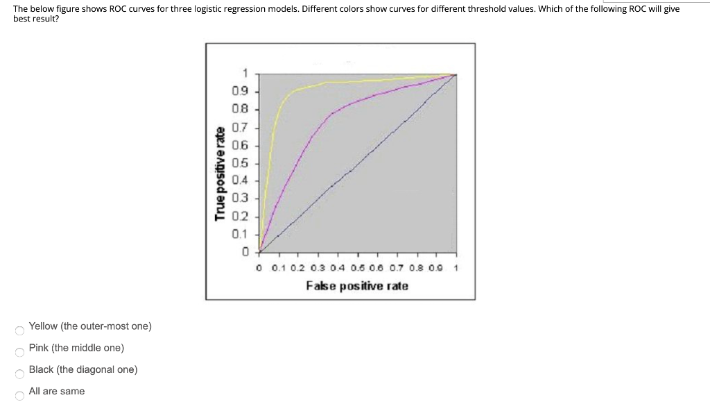 Solved The below figure shows ROC curves for three logistic | Chegg.com