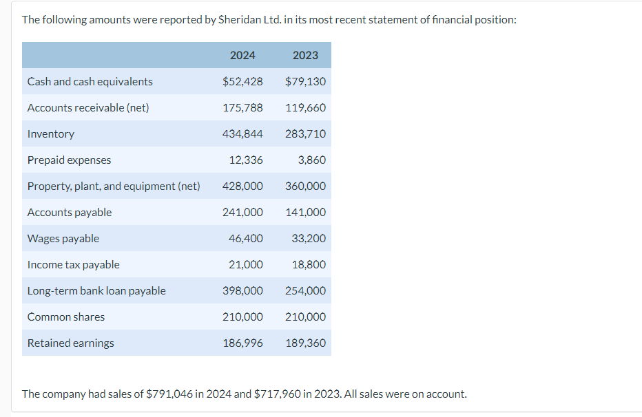 Solved The following amounts were reported by Sheridan Ltd. | Chegg.com