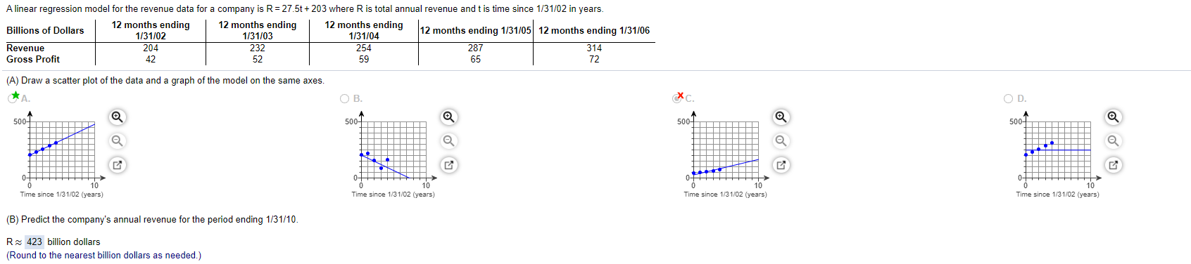 Solved A linear regression model for the revenue data for a | Chegg.com