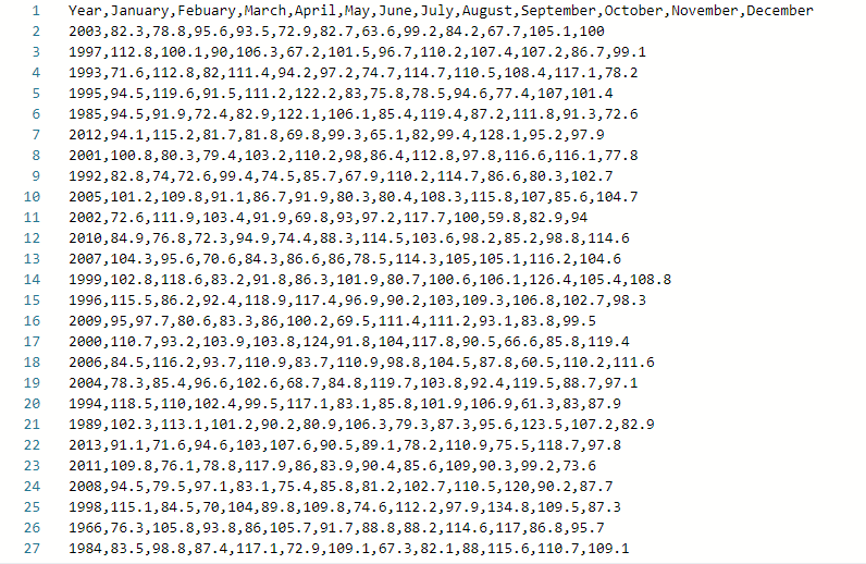 Solved Rainfall Data Program . In the Main.java file create | Chegg.com