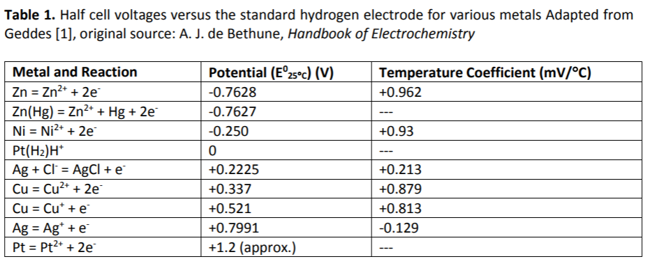 Solved Based on Table 1, calculate the expected cell voltage | Chegg.com