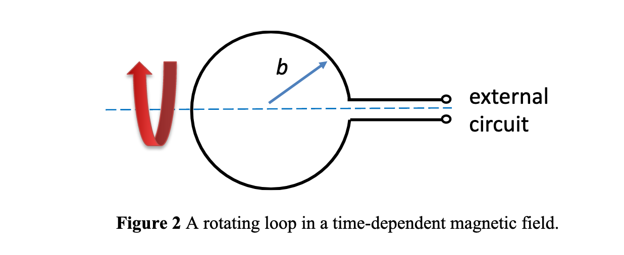 Solved 2. A rotating loop in a time-dependent magnetic | Chegg.com