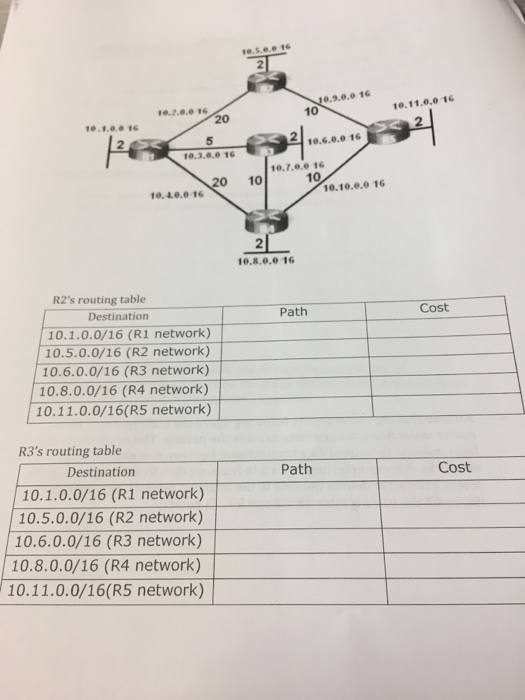 Solved Assume that the routers in the following figure use | Chegg.com