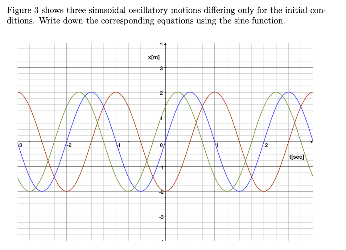 Solved Figure 3 shows three sinusoidal oscillatory motions | Chegg.com