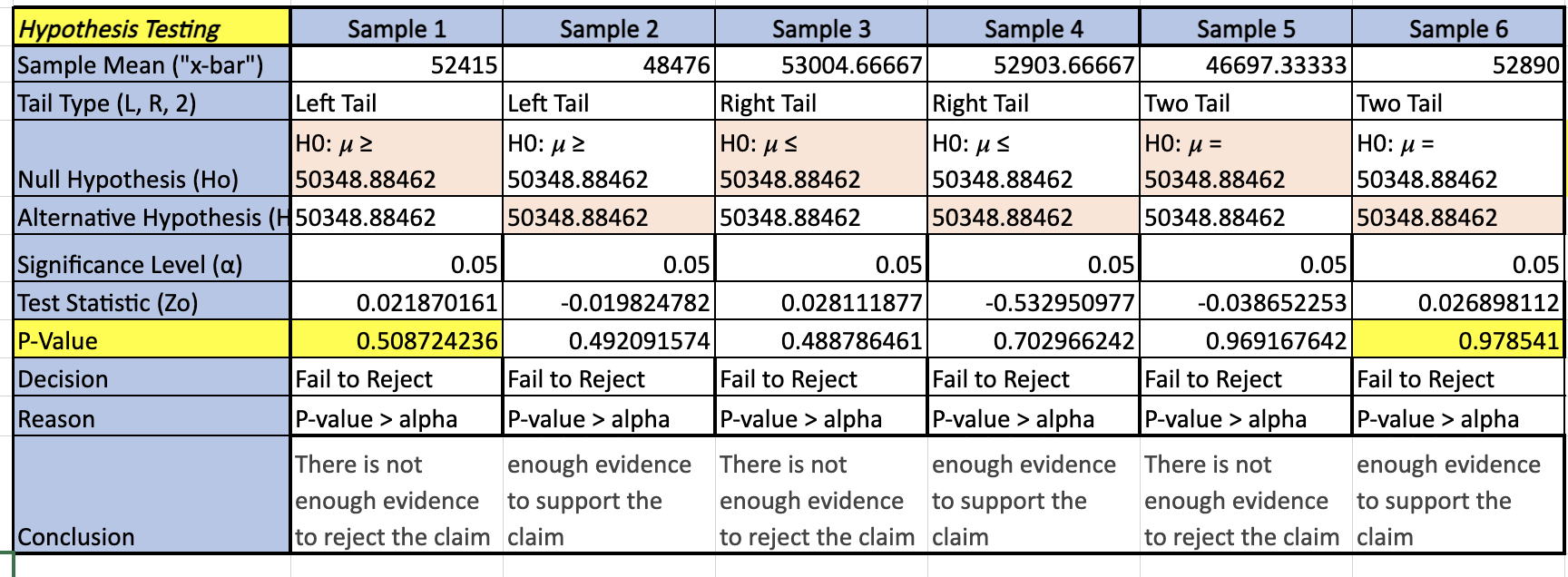 Solved HO: uz HO: u = HO: u = Hypothesis Testing Sample 1 | Chegg.com