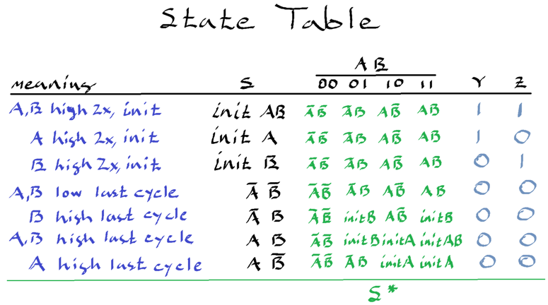 Solved What would this state table look like if there was | Chegg.com