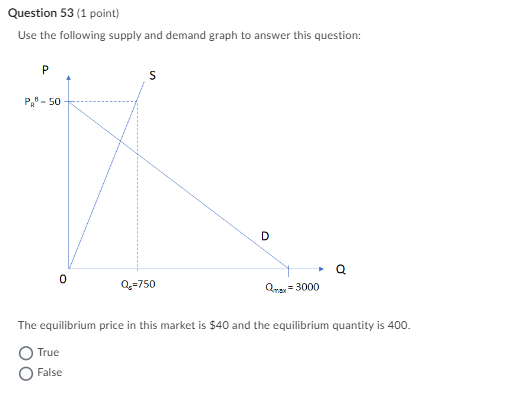 Solved Use the following supply and demand graph to answer | Chegg.com