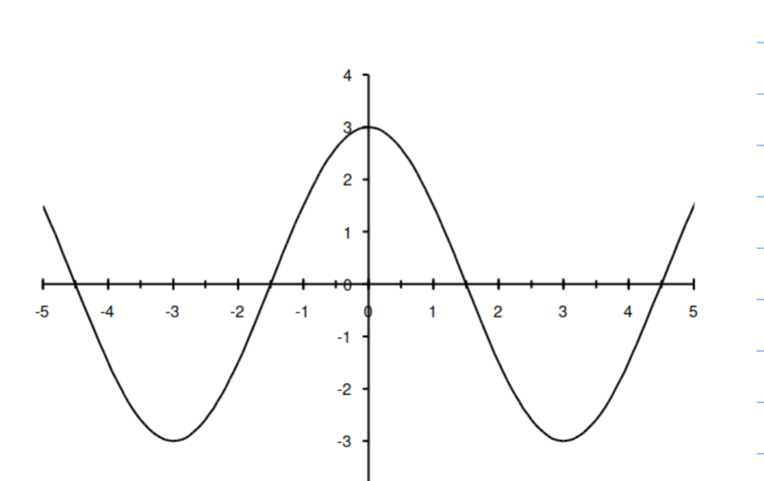 Solved 4 2 1 + + + . -5 -4 -3 -2 -1 1 2 3 4 5 -1 -2 -3 | Chegg.com