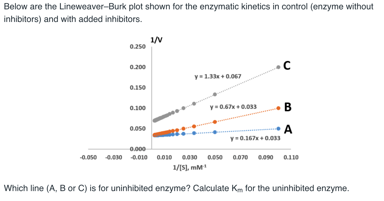 Solved Below are the Lineweaver-Burk plot shown for the | Chegg.com