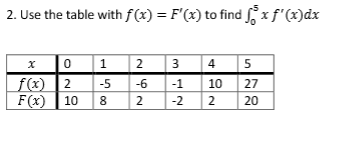 Solved 2. Use the table with f(x) = F"(x) to find / xf'(x)dx | Chegg.com