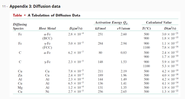 11 Appendix 3 Diffusion Data Table A Tabulation 0444