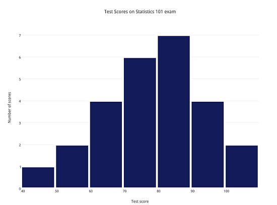 Solved 42.The graph below represents test scores on a | Chegg.com