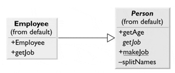 Solved Given the following UML diagram, what does the arrow | Chegg.com