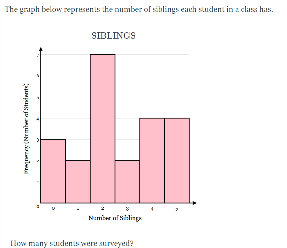 Solved The graph below represents the number of siblings | Chegg.com
