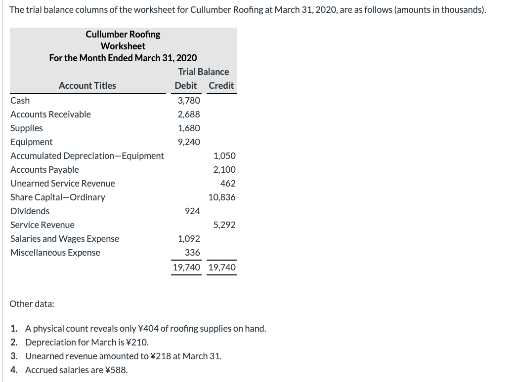 Solved The trial balance columns of the worksheet for | Chegg.com