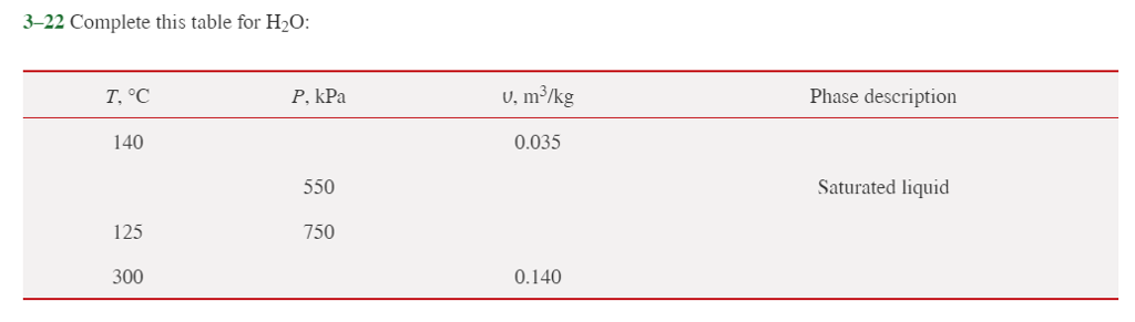 Solved 3-22 Complete this table for H20 T. °C P, kPa v, | Chegg.com