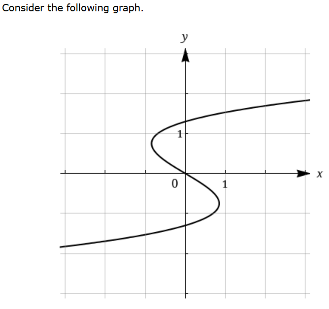 Consider the following graph. | Chegg.com Consider the following graph. | Chegg.com