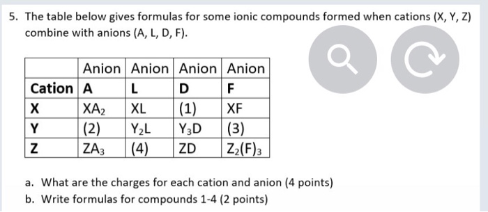 Solved S. The table below gives formulas for some ionic | Chegg.com