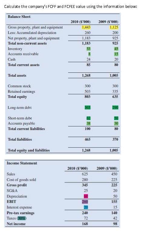 Solved Calculate the company's FCFF and FCFEE value using | Chegg.com