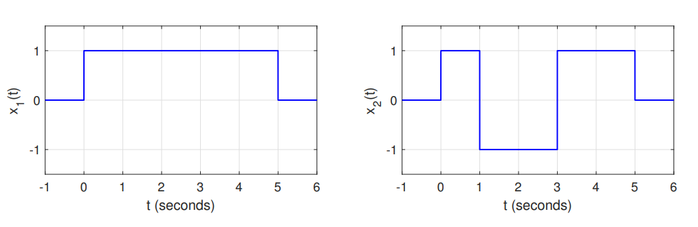 Solved For the signal x2(t) plotted in Figure 1 , sketch the | Chegg.com