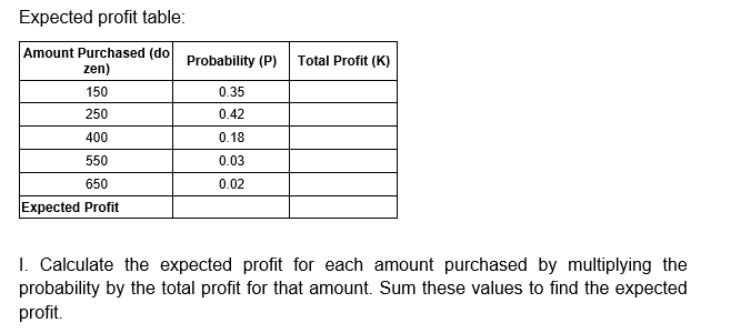 Solved Expected profit table:\table[[\table[[Amount | Chegg.com