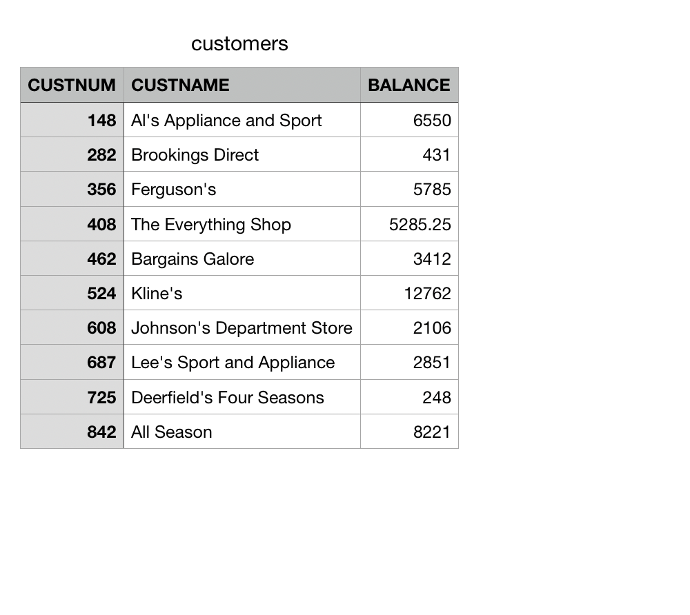 Solved Input file name: customers.csv [Three fields: | Chegg.com