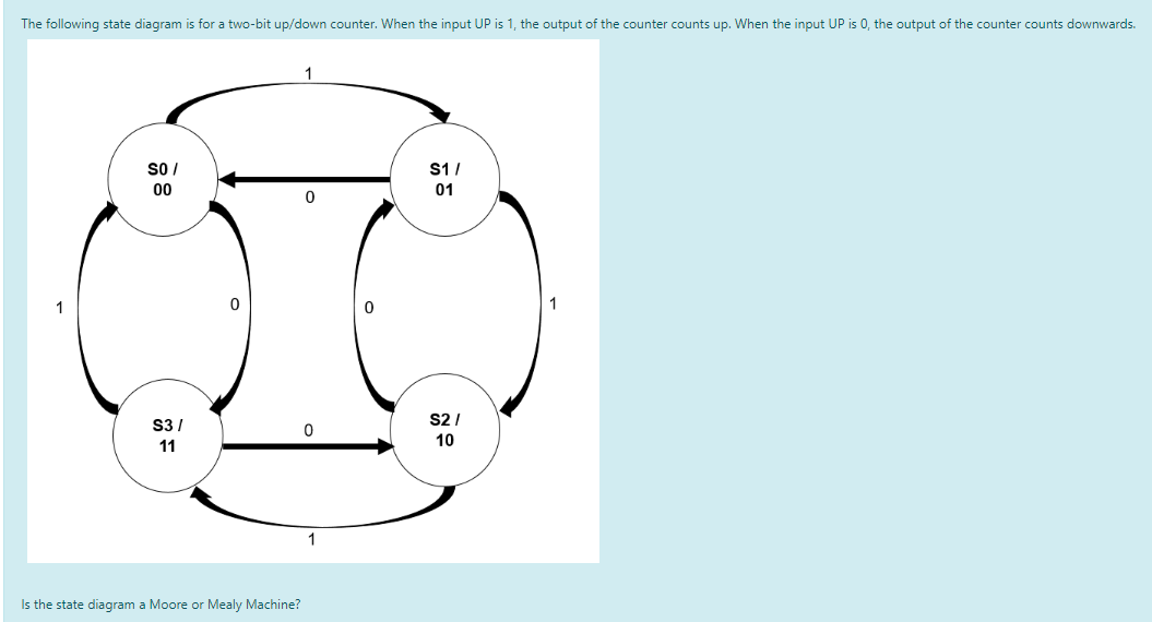 Solved The following state diagram is for a two-bit up/down | Chegg.com
