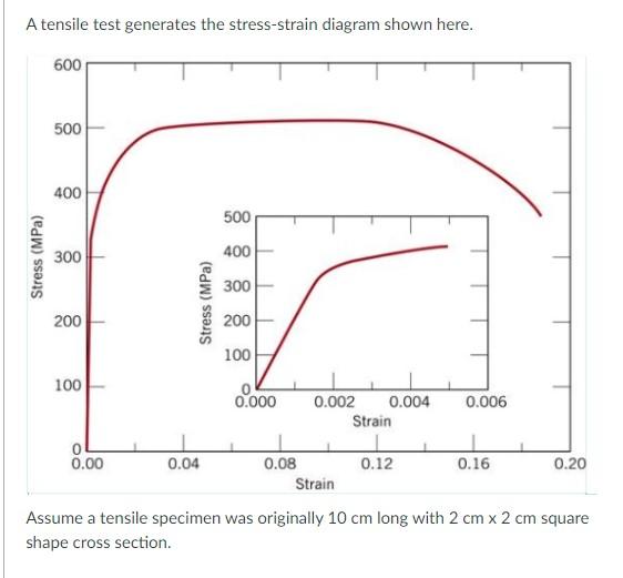 Solved A tensile test generates the stress-strain diagram | Chegg.com