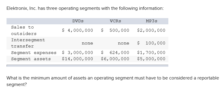 Solved Elektronix, Inc. has three operating segments with | Chegg.com