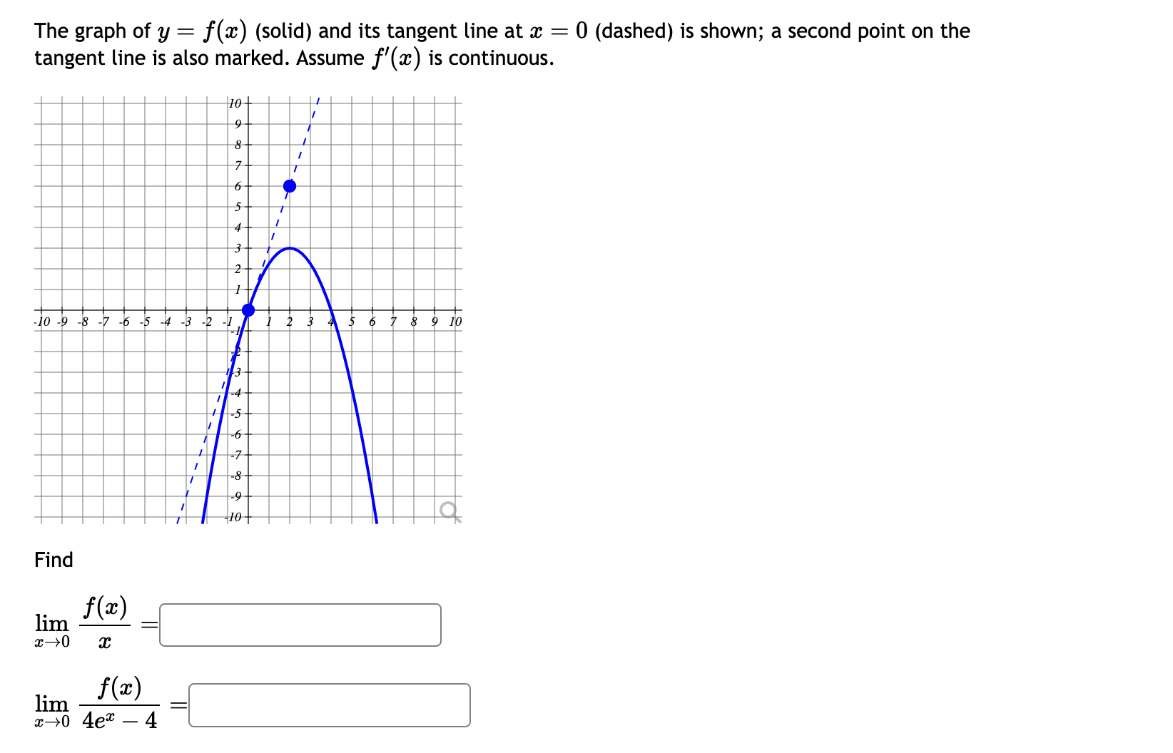 Solved The graph of y=f(x) (solid) ﻿and its tangent line at | Chegg.com