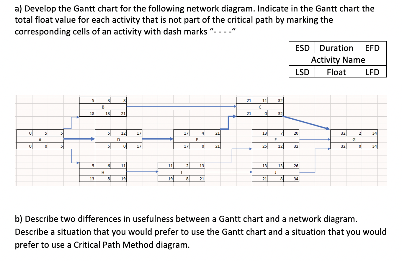 Solved A Develop The Gantt Chart For The Following Network 6200