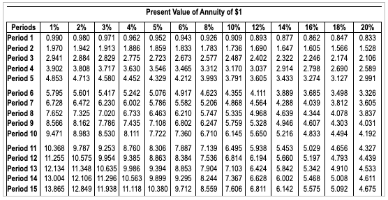Solved Periods 1% Period 1 0.990 Period 2 1.970 Period 3 | Chegg.com