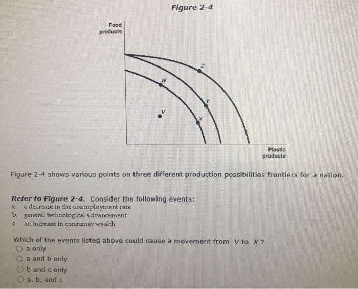 Solved Figure 2-4 Food products Plastic products Figure 2-4 | Chegg.com Solved Figure 2-4 Food products Plastic products Figure 2-4 | Chegg.com