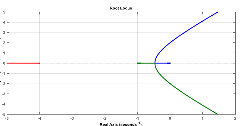 Solved 3. The transfer function of an open-loop system is | Chegg.com