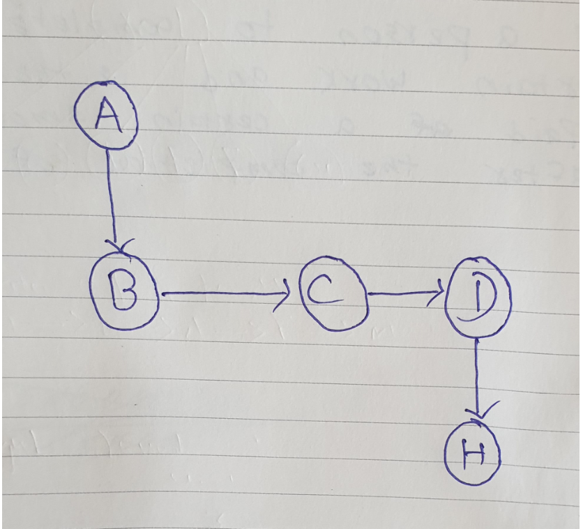 Solved a. What would be the First Child/Sibling | Chegg.com