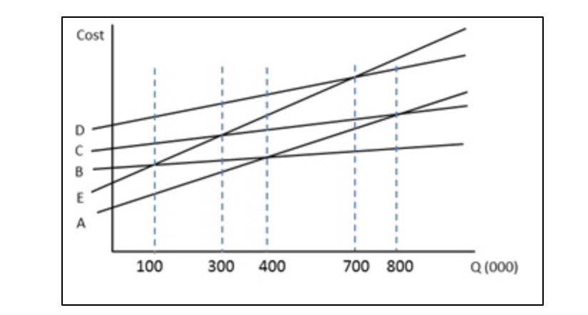 Solved A company is considering five alternative locations | Chegg.com