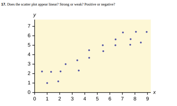 Solved 17. Does the scatter plot appear linear? Strong or | Chegg.com