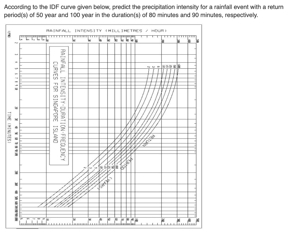 According to the IDF curve given below, predict the | Chegg.com