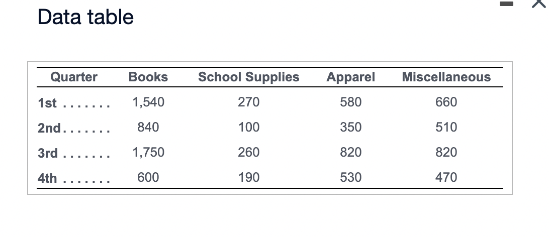 Solved Data table Data table The average price of an item | Chegg.com