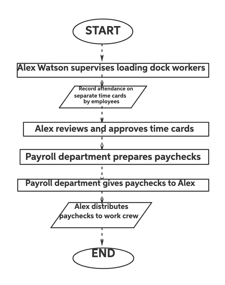 Solved Need help creating a flow chart based off of the | Chegg.com