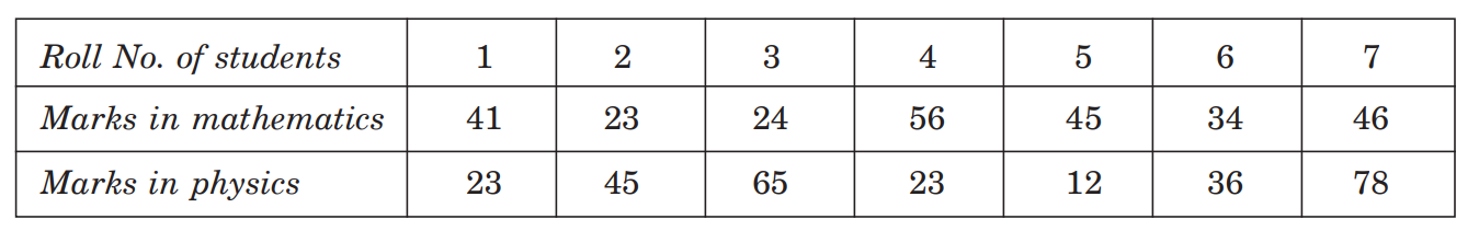 Solved Calculate Rank coefficient of correlation from the | Chegg.com